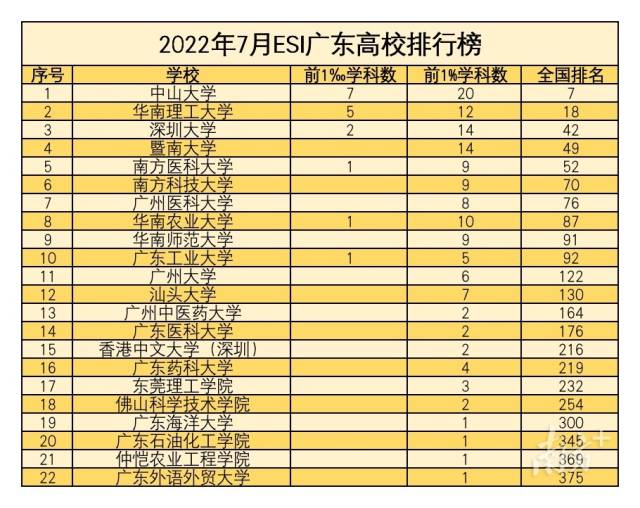 Disciplines of Guangdong universities at the TOP 1‰ of ESI | GDToday