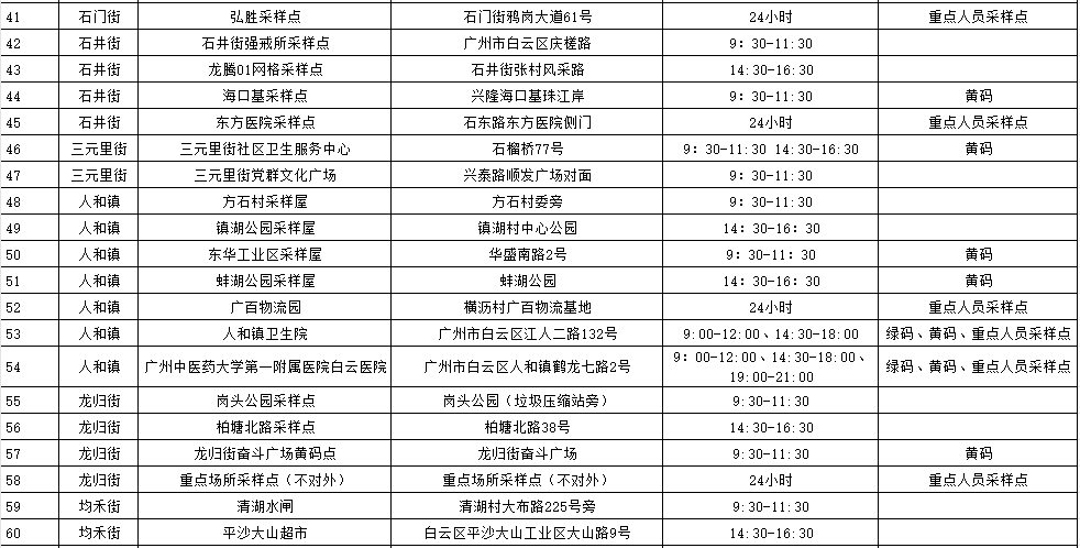 广州白云区公布12月9日核酸检测点_南方网