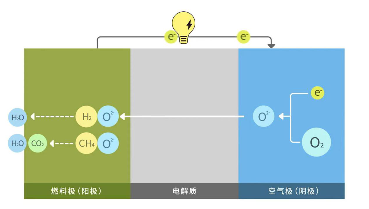 国内首个百千瓦级SOFC发电项目主要技术指标达到国际先进水平_南方网