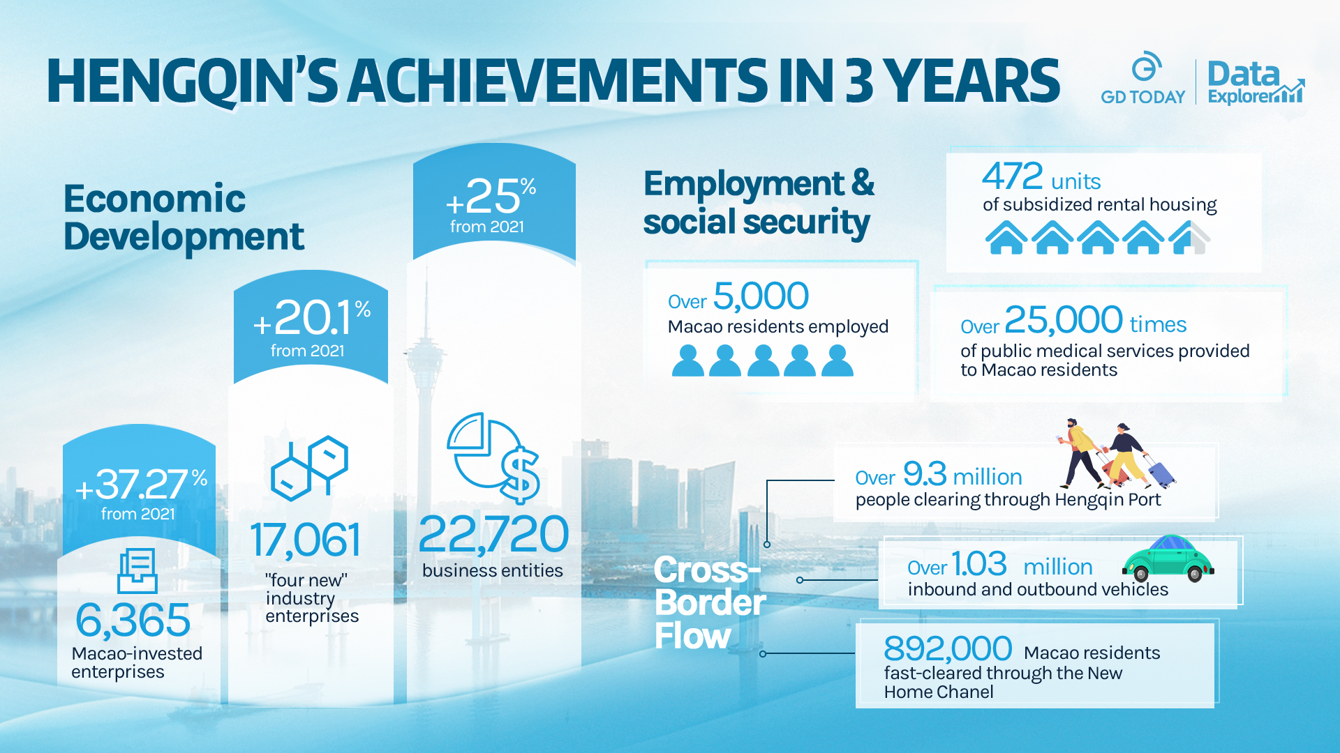 Guangdong-Macao In-Depth Cooperation Zone in Hengqin in 3 years | GDToday